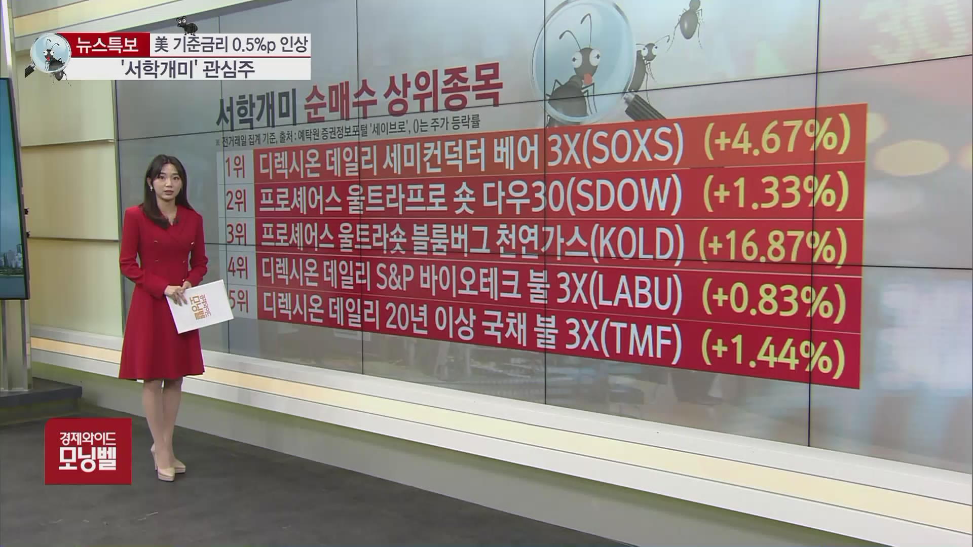 [서학개미 뭐샀나] 바이오도 3배 베팅…천연가스는 2배 인버스 ETF 인기 - SBS Biz