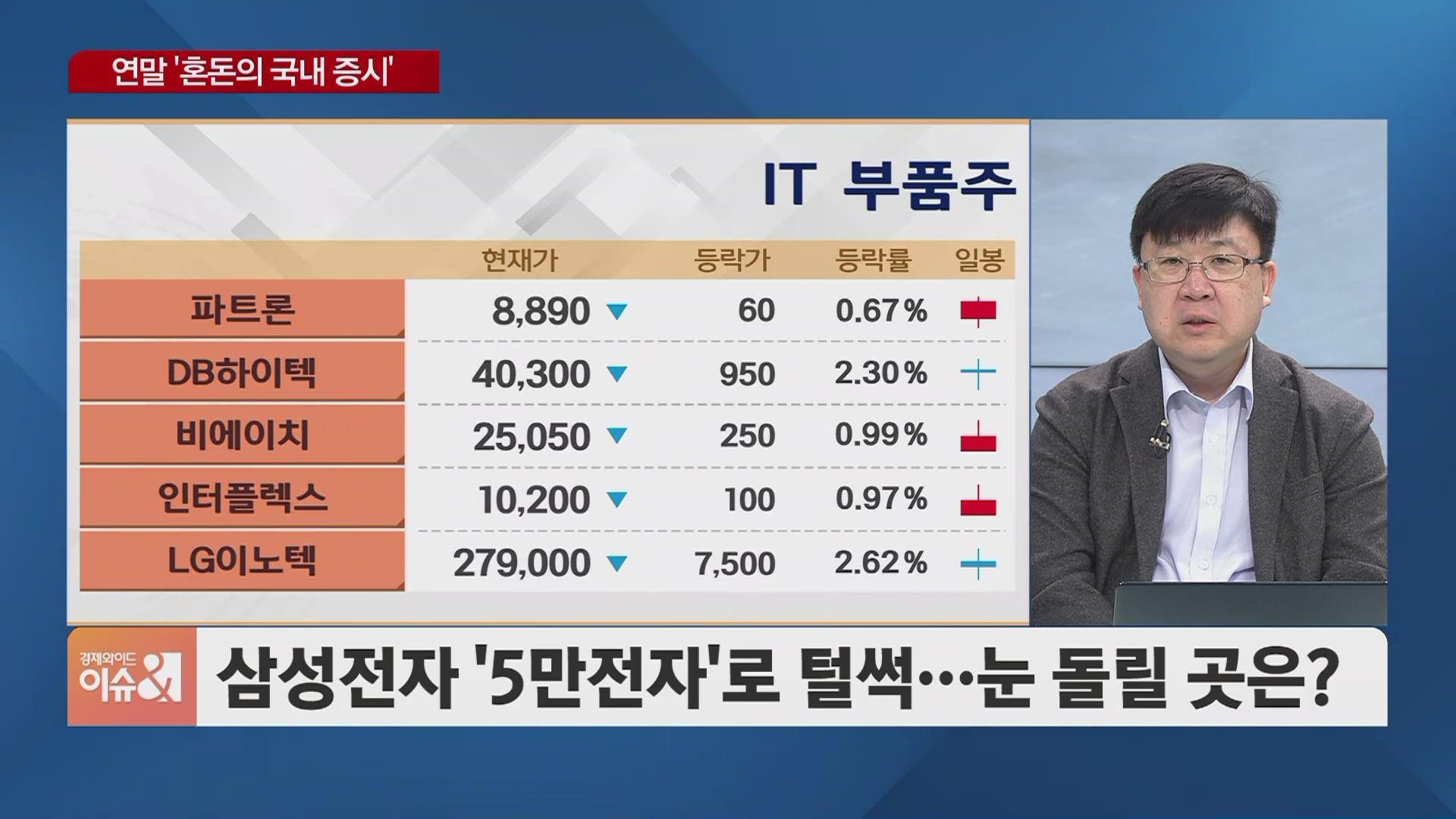 [차영주의 금요시장] 12월 증시 중간평가…남은 2주 생존전략은? - SBS Biz