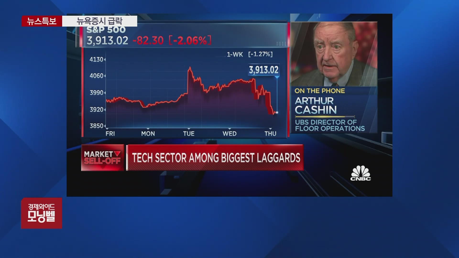 [모닝 인사이트] 아트 캐신 "S&P 500 지수 3천900선 유지 못하면 새로운 매도세 나타날 수도" - SBS Biz