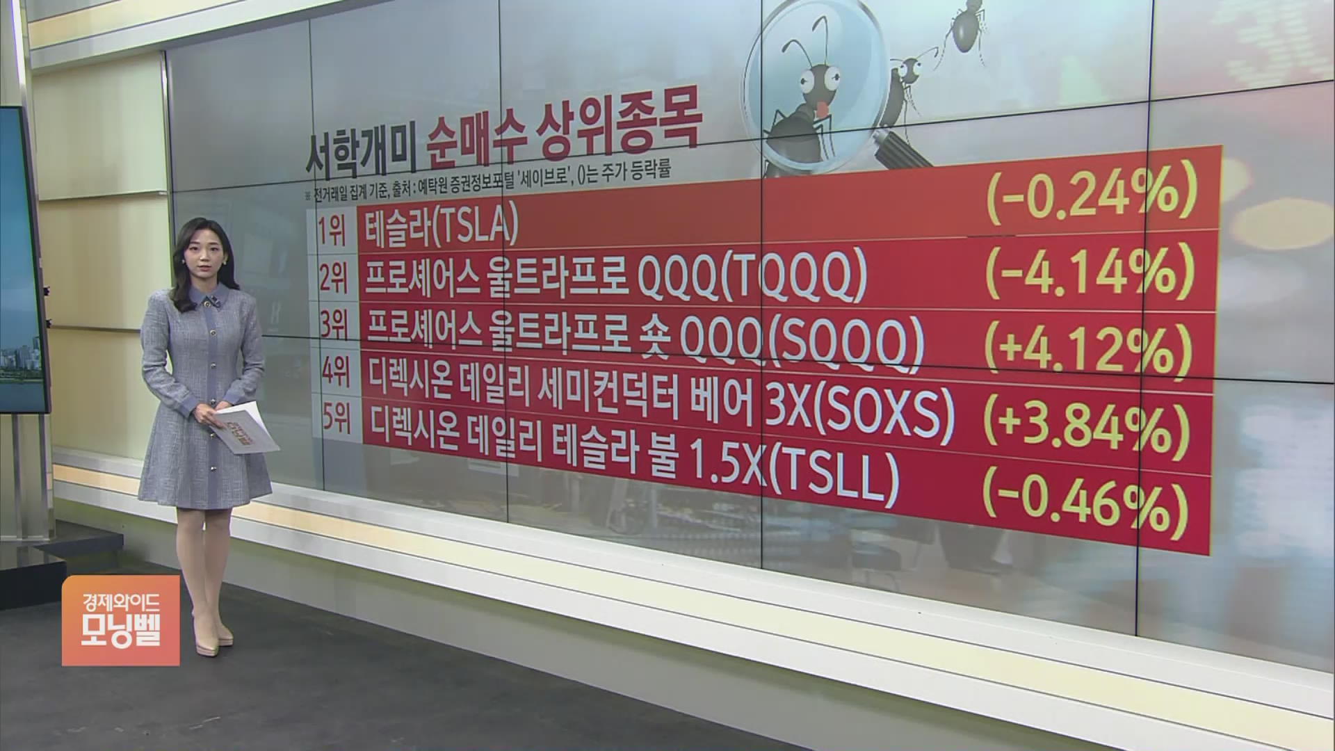 [서학개미 뭐샀나] 주가 급락에도 서학개미 테슬라 러브콜…1.5배 ETF도 - SBS Biz