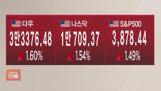 [글로벌 마켓] 우려 과했나…'호실적' 나이키, 뉴욕증시 반등 이끌어 - SBS Biz