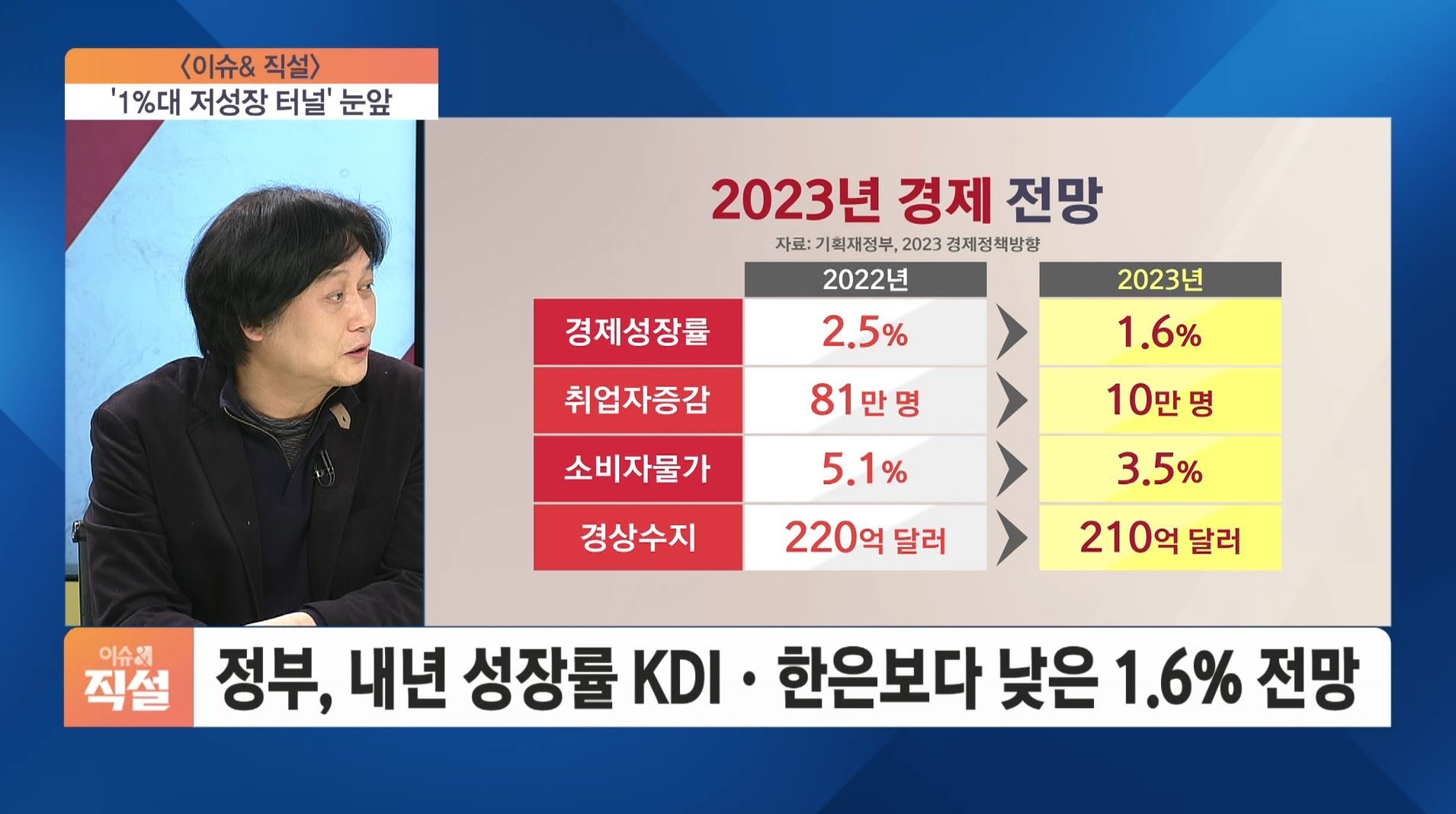 [이슈& 직설] 정부, 내년 성장률 KDI·한은보다 낮은 1.6% 전망...'1%대 저성장 터널' 눈앞 - SBS Biz