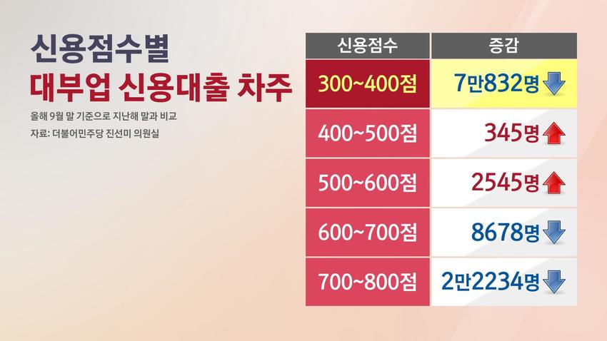 저신용자, 대부업 대출도 못 받는다…'제도권 이탈' 현실화? - SBS Biz