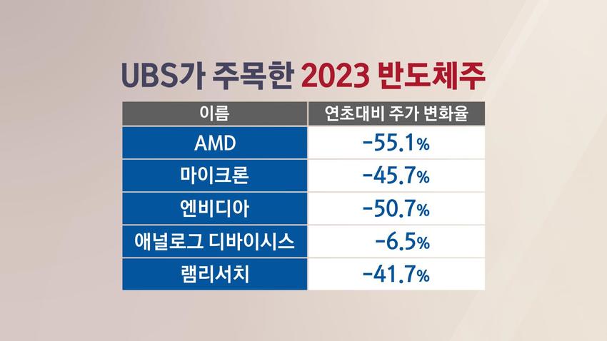 UBS가 꼽은 2023 반도체 톱픽 - SBS Biz