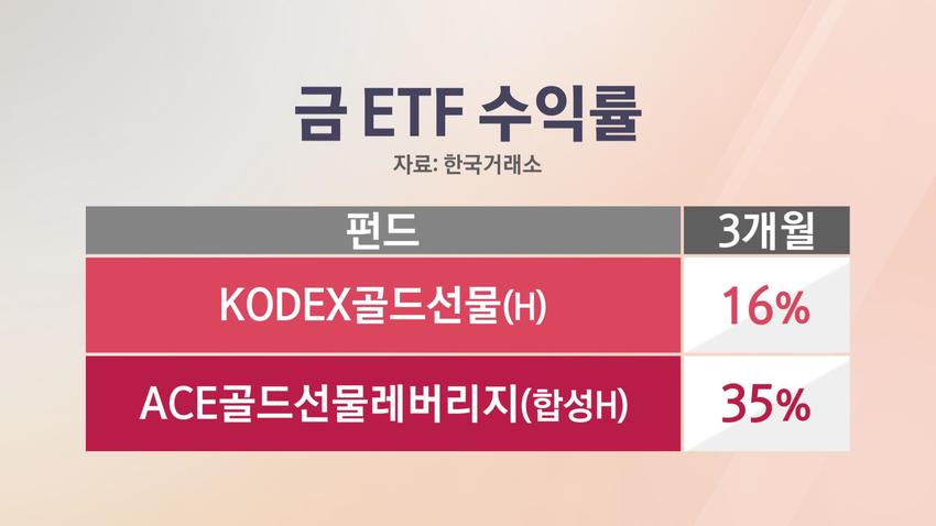 금값 오른다는데 너무 비싸서...'금 ETF'는 어떠세요? - SBS Biz