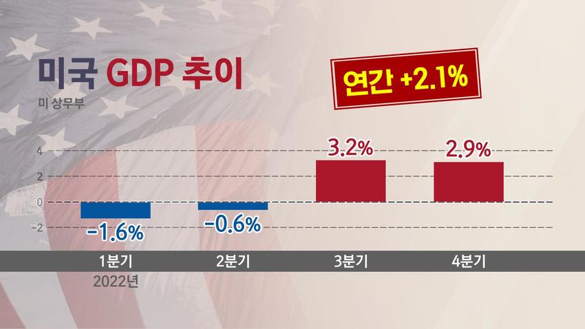 미국 4분기 GDP 2.9% 선방…경기침체 우려는 여전 - SBS Biz