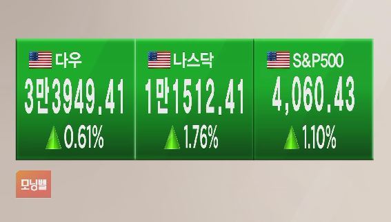 [글로벌 마켓] 뉴욕증시, GDP 성장률 호조·테슬라 폭등에 상승 마감 - SBS Biz