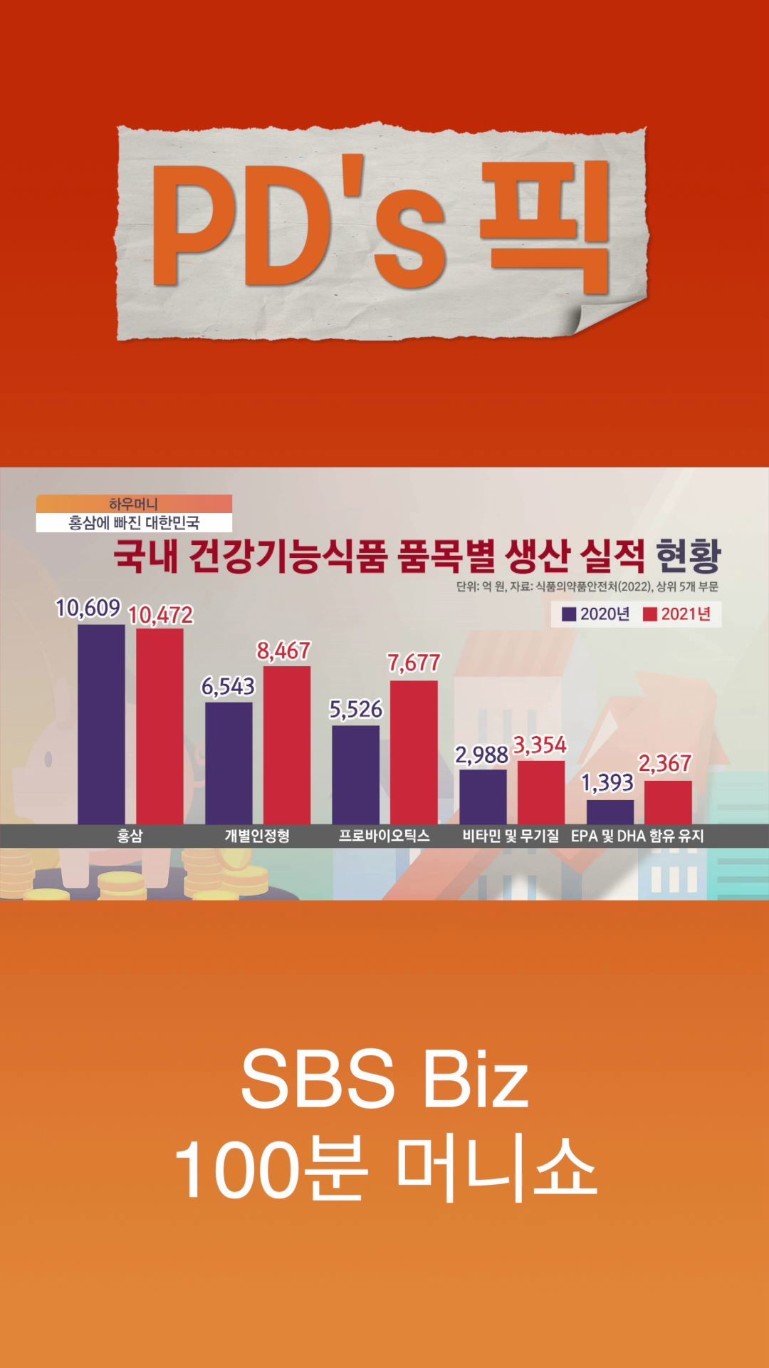 [숏폼] 한국 건강기능식품 1위는 홍삼…2위는 - SBS Biz