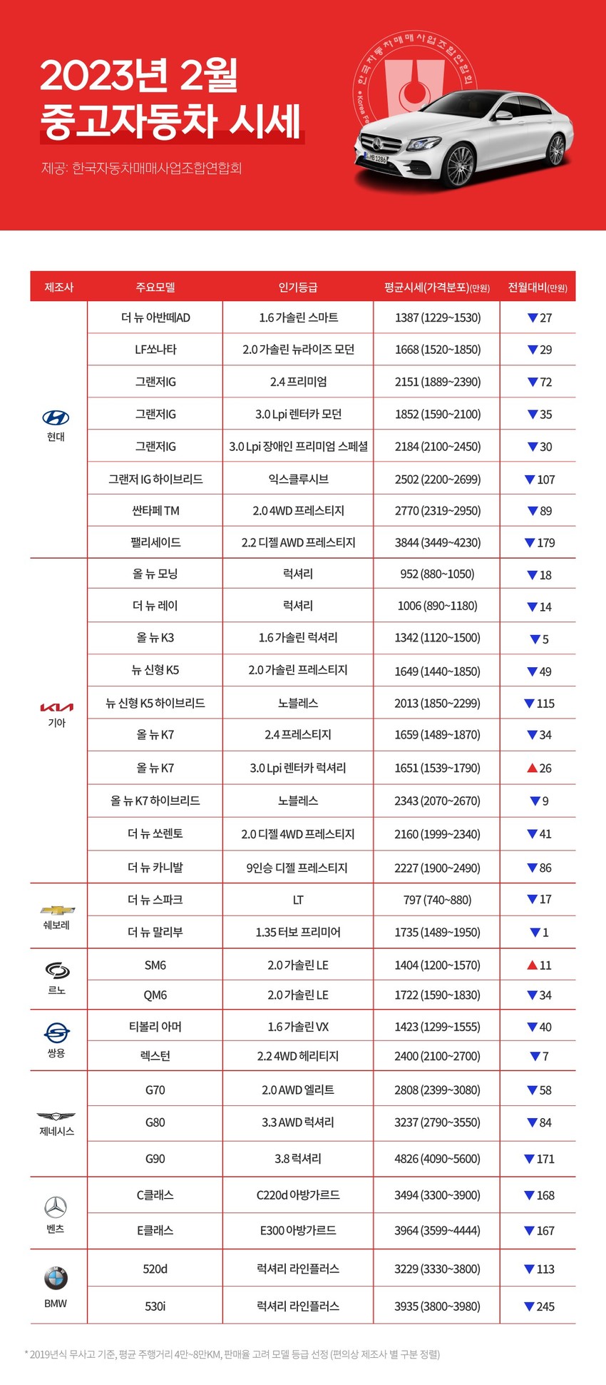 지금이 중고차 살 때?…금리 인상 여파에 BMW 200만원 '뚝' - SBS Biz