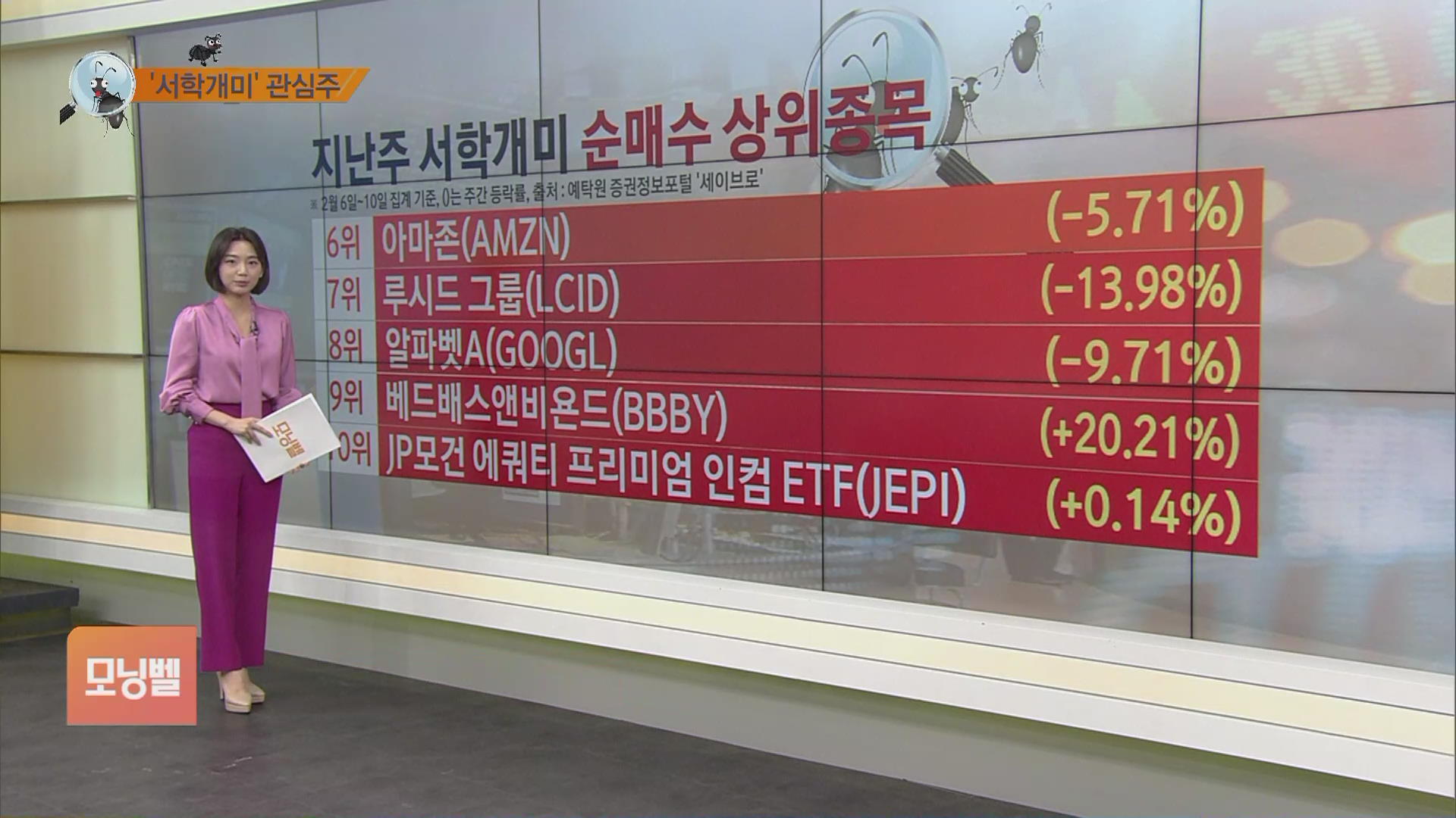 [서학개미 뭐샀나] "금리인상 막바지" 서학개미, 회사채 ETF 집중 매수 - SBS Biz