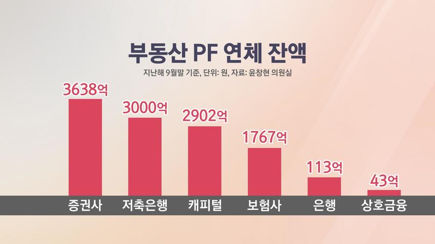 은행들 '이자잔치' 벌일 때 PF·중금리 대출 연체율 '꿈틀' - SBS Biz