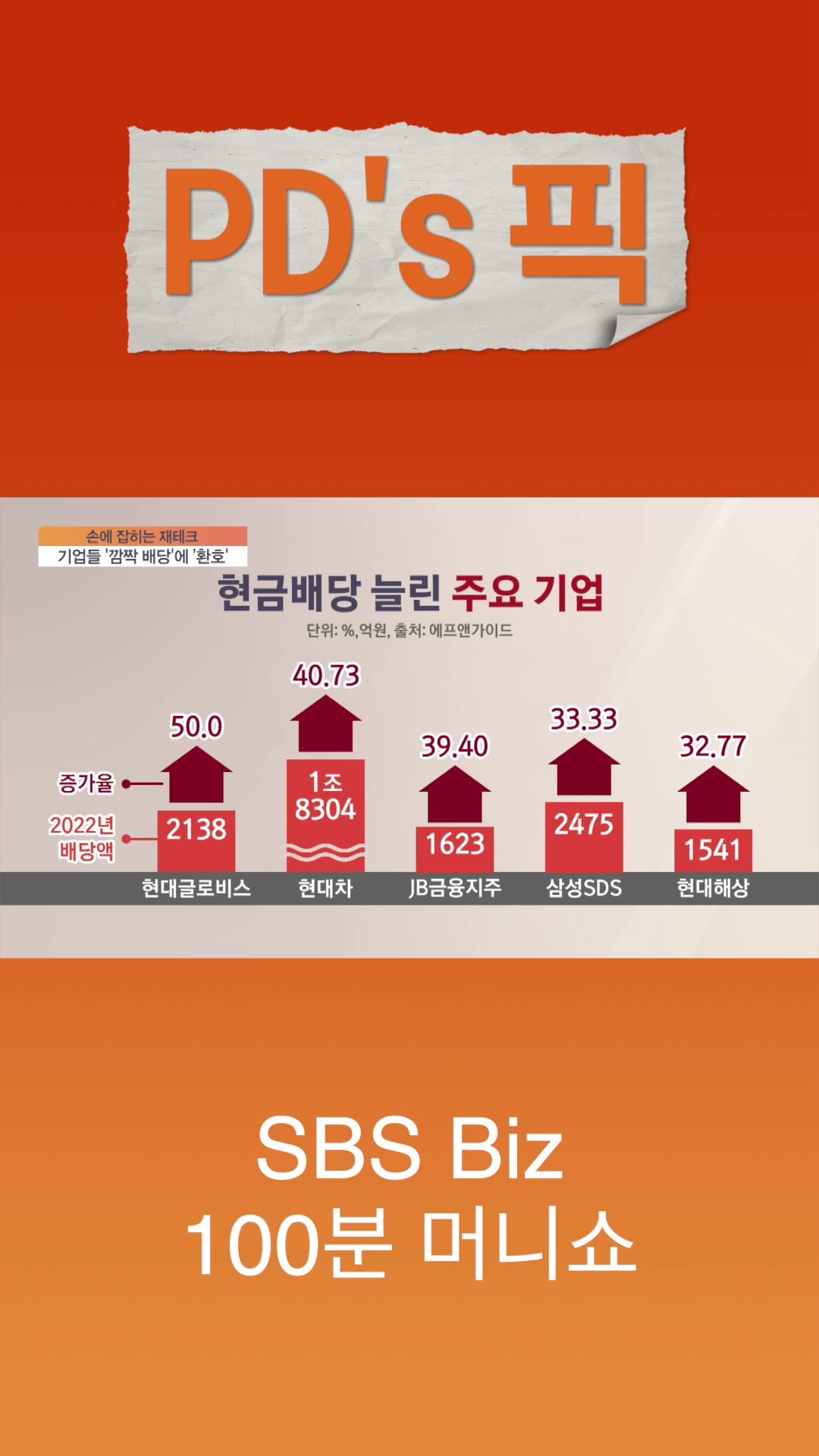 [숏폼] 역대급 실적 기업들 배당금 대폭 인상 - SBS Biz