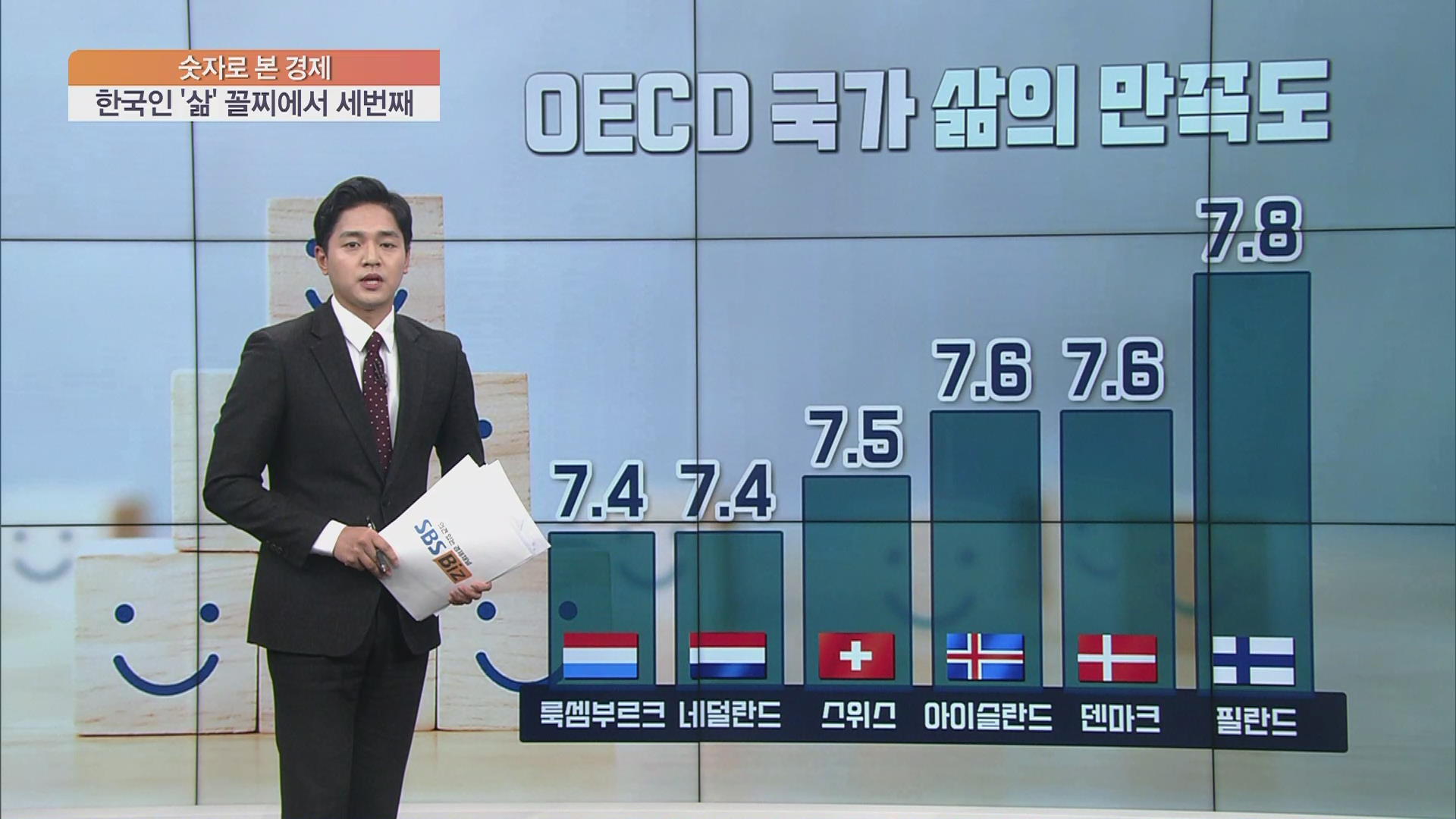 [숫자로 본 경제] 한국인 '삶의 만족도' 5.9점…OECD 최하위권 - SBS Biz