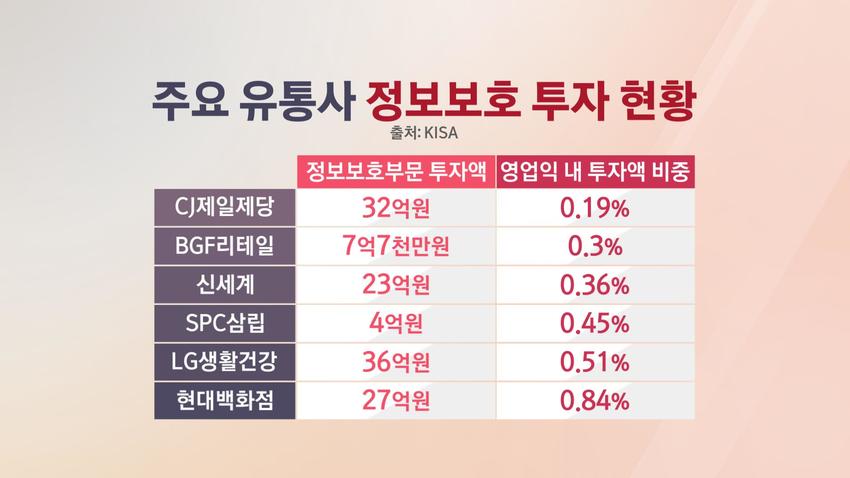 CU·CJ·신세계의 공통점…정보 보호 '뒷전' - SBS Biz