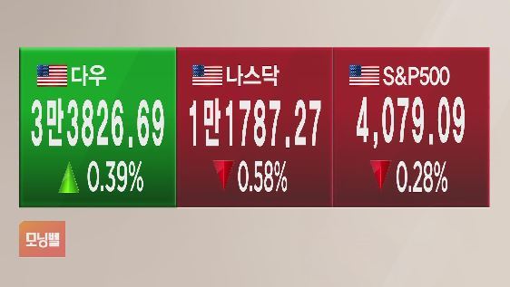 [글로벌 마켓] 뉴욕증시, 긴축 우려로 혼조 마감…다우만 0.39% 올라 - SBS Biz