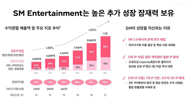 SM "2025년 매출 1조 2천억원 달성할 것" - SBS Biz
