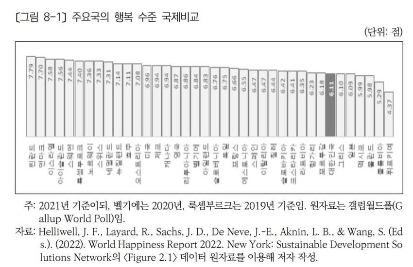 10점 만점에 6.11점…헝가리보다 낮은 한국인 행복지수 - SBS Biz
