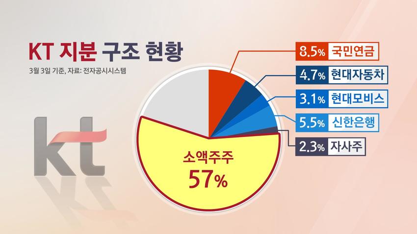 최악은 면하자…국내외 자문사 'KT 윤경림호' 찬성, 희소식일까 - SBS Biz