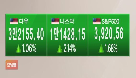 [글로벌 마켓] 뉴욕증시, 은행주 반등·CPI 예상 수준에 '안도 랠리' - SBS Biz