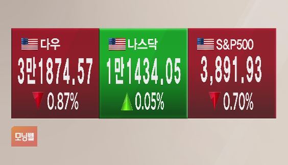 [글로벌 마켓] 뉴욕증시, 스위스은행 CS 폭락에 출렁…나스닥은 강보합 - SBS Biz