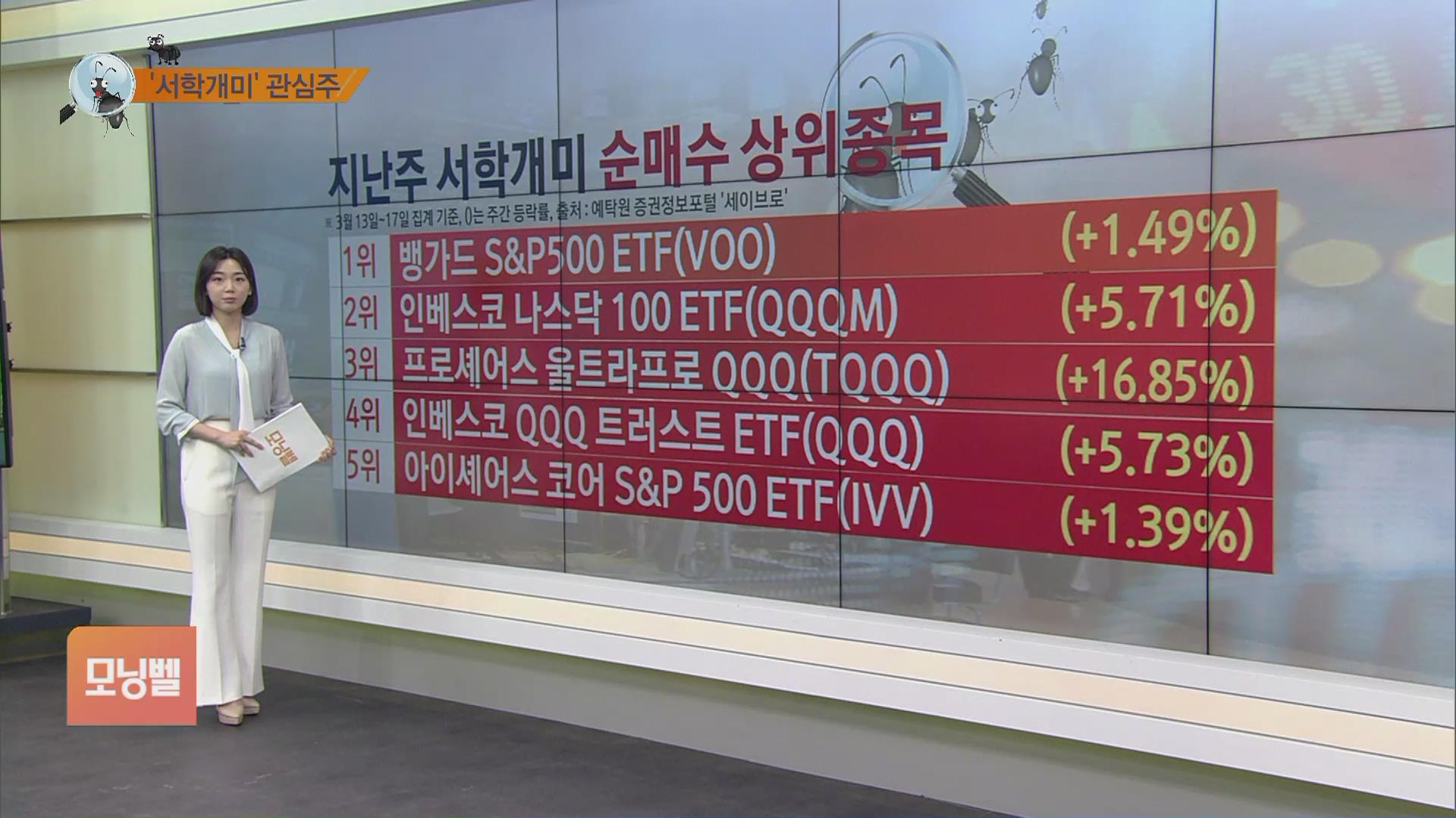 [서학개미 뭐샀나] SVB 사태 후폭풍에 변동성 확대…서학개미 장바구니는? - SBS Biz