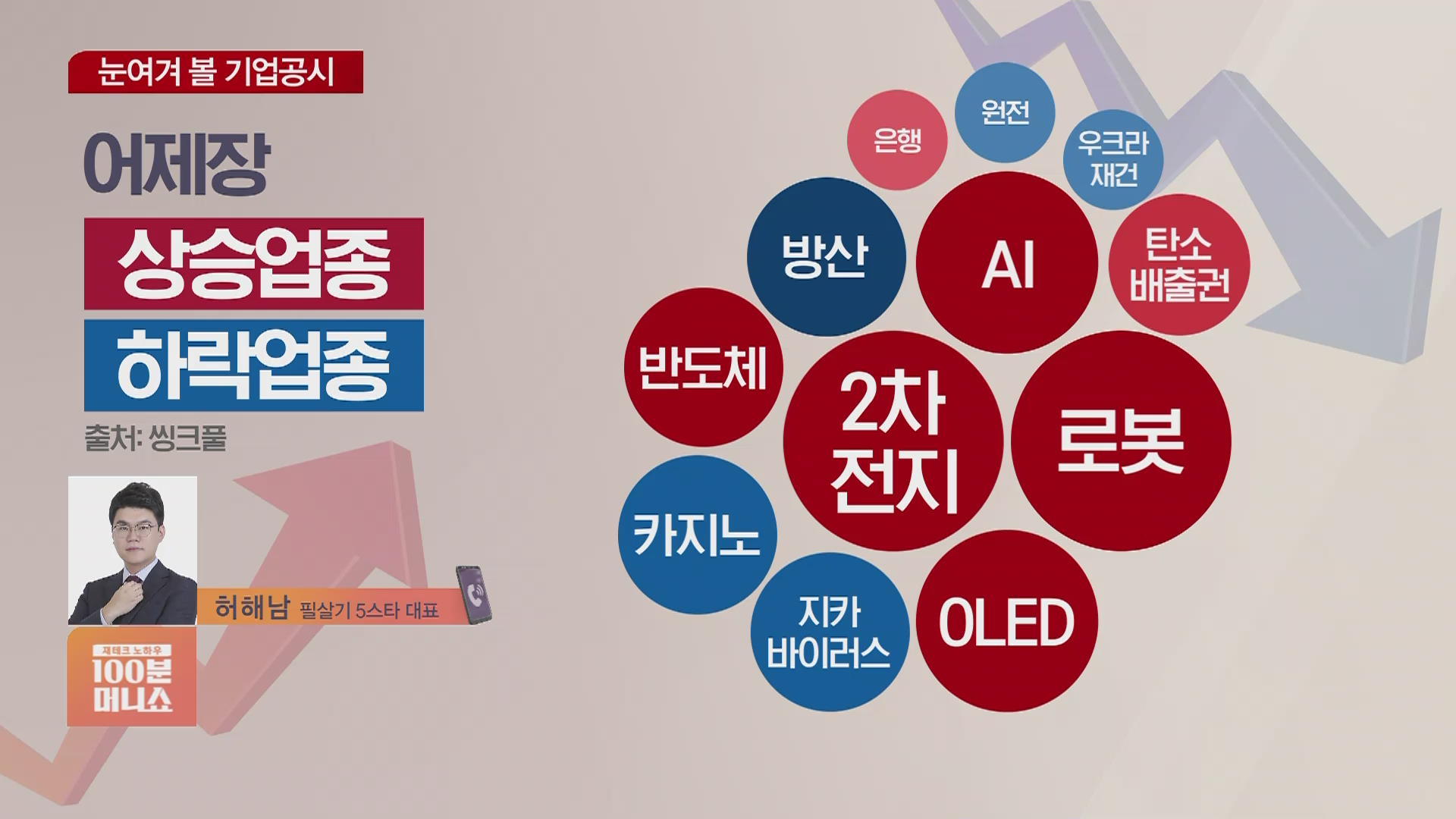 [공시 따라잡기] 한창 30억 규모 셀텍 지분 100 매각 결정 Sbs Biz