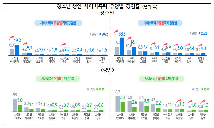 청소년 40 사이버폭력 경험…복수심이 1순위 동기 Sbs Biz