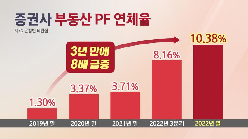 증권사 부동산PF 연체율 10% 넘었다…3년 만에 8배↑ - SBS Biz