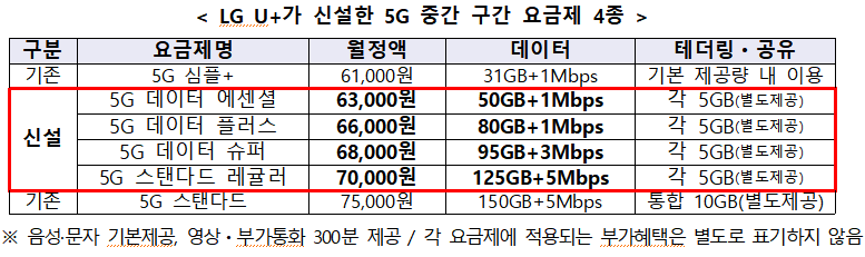 LGU+, 5G 중간요금제 4종 신설…"알뜰폰에도 이달 말 도입" - SBS Biz