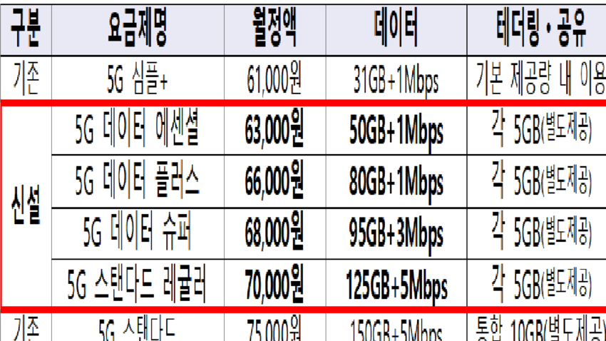 "30대세요?" SKT로, "데이터 2배 쓰세요?" KT로…5G 맞춤요금제보니 - SBS Biz