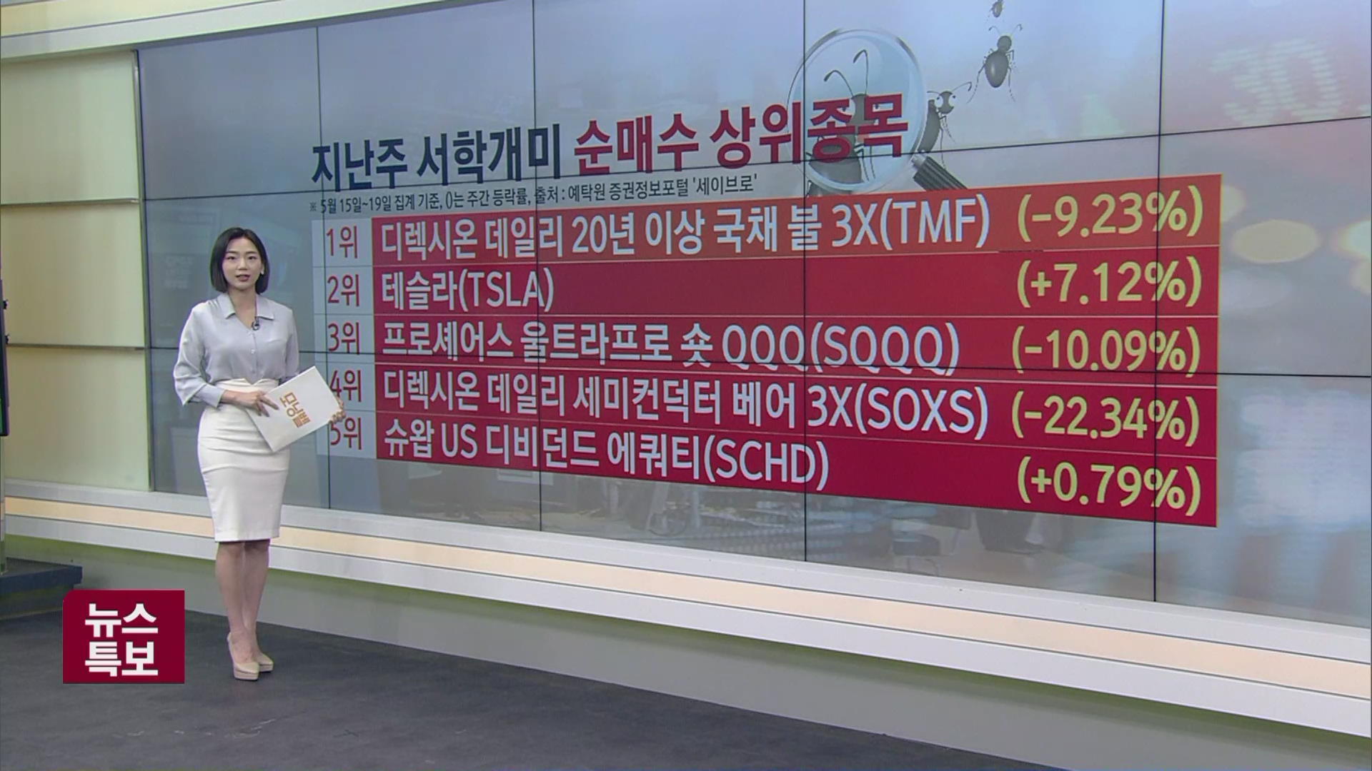 [서학개미 뭐샀나] 미국 장기국채 3배 레버리지 베팅…'한탕주의' 우려 고조 - SBS Biz