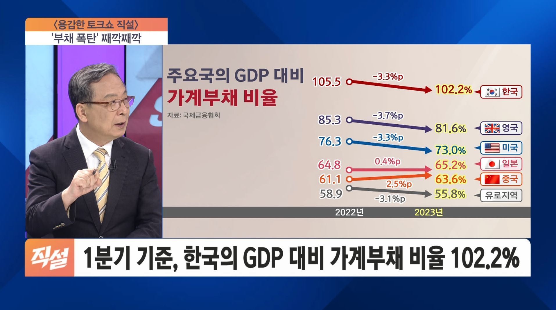 한국, 가계빚이 GDP 넘는 유일한 국가…'부채 폭탄' 째깍째깍 - SBS Biz