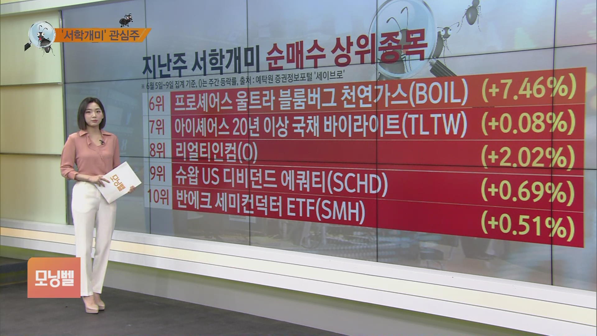 [서학개미 뭐샀나] 반도체주 '상승 3배 수익' ETF 1위…엇갈린 서학개미 - SBS Biz