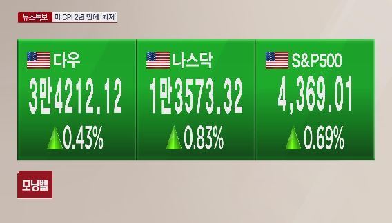 [글로벌 마켓] 뉴욕증시, CPI 둔화에 안도…13개월만에 최고치 경신 - SBS Biz
