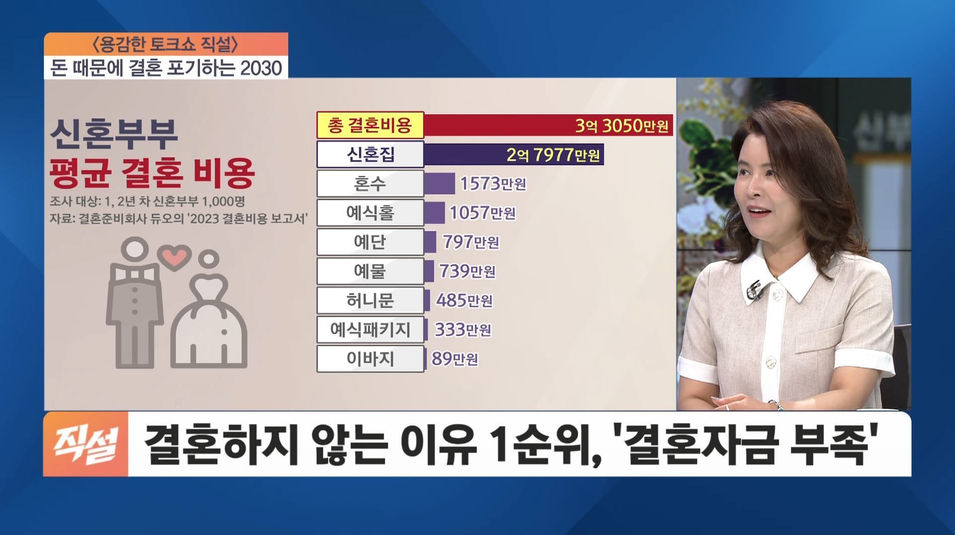 결혼 안 하는 MZ세대…2030 혼인 감소, 출산율 감소에도 상당한 영향 - SBS Biz