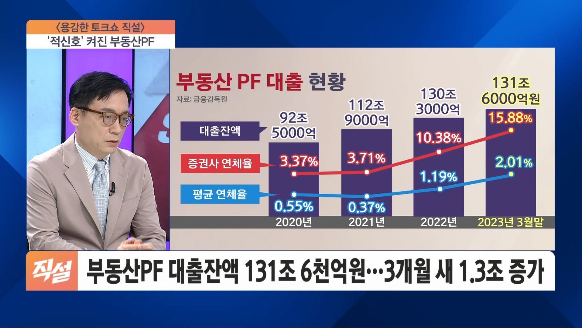 부동산PF 연체율 2% 돌파, 3개월 새 0.82%p↑…위험한 상황? - SBS Biz