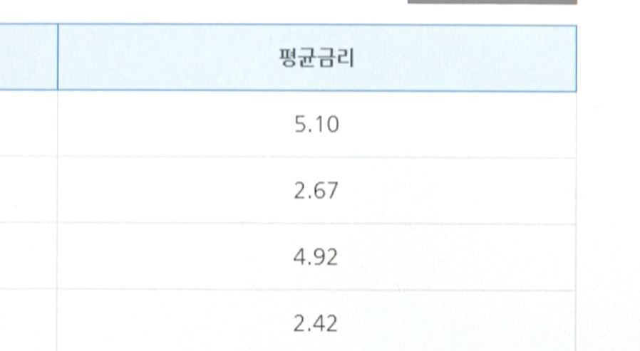 6월 가계 예대금리차 국민·농협 최대…전세대출금리 평균 4.43% - SBS Biz