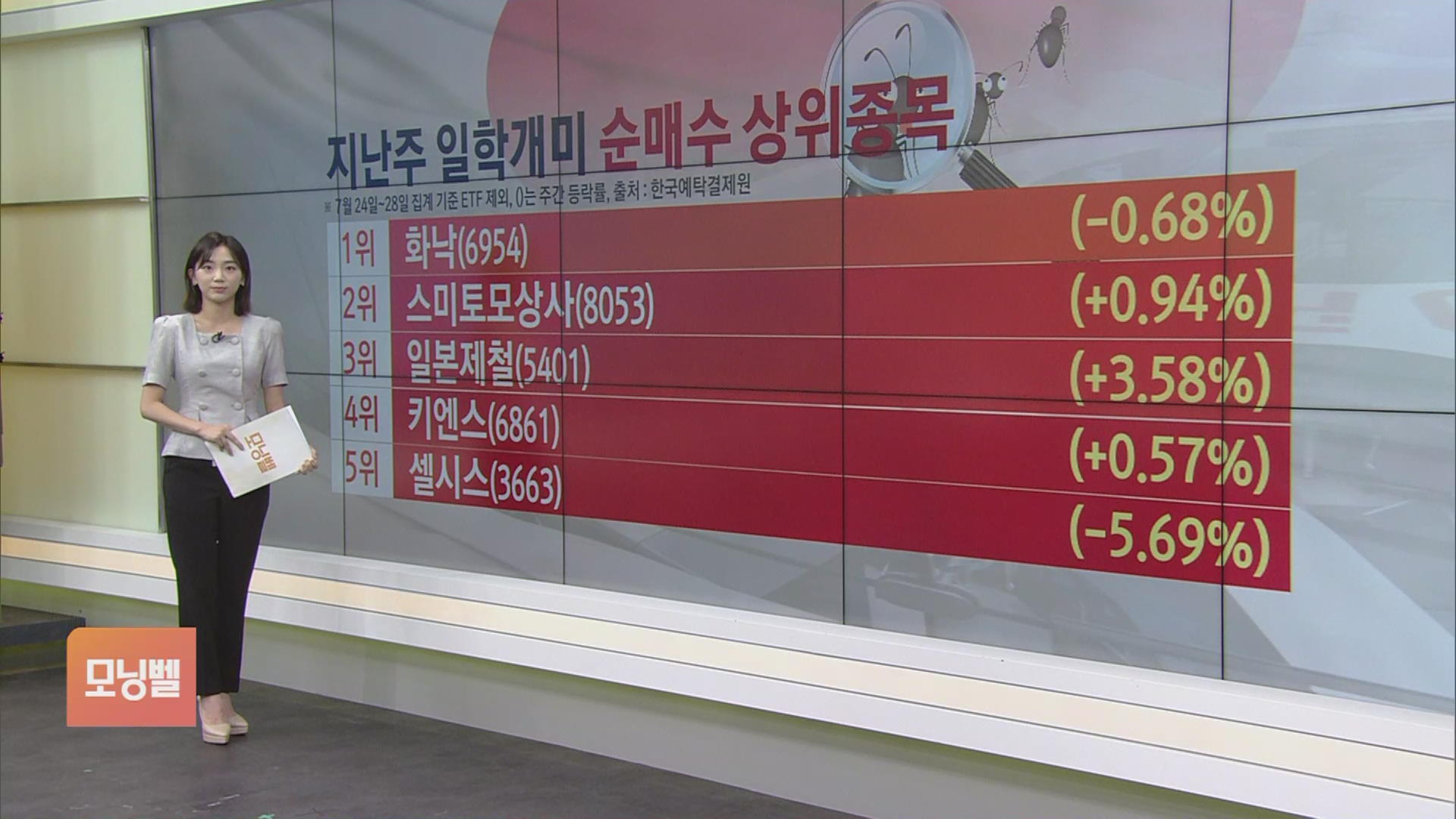 [서학개미 뭐샀나] 3일 실적 발표 앞둔 애플, 또 최고치…200달러 눈앞 - SBS Biz