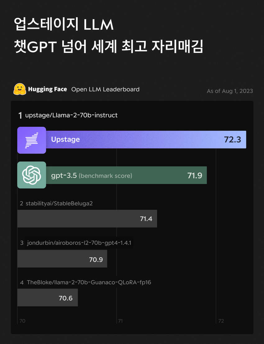 업스테이지 생성 AI, 성능평가서 챗GPT 기반 GPT-3.5 제쳐 - SBS Biz