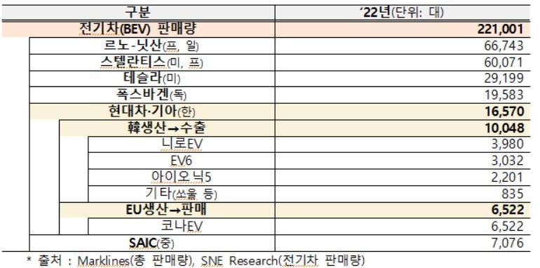 니로EV·쏘울 전기차 영향 받을까…프랑스판 IRA 예고 - SBS Biz
