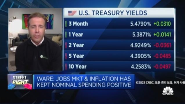 美 투자자문사 "미국 경제 더 이상 금리인상에 민감하지 않아" - SBS Biz