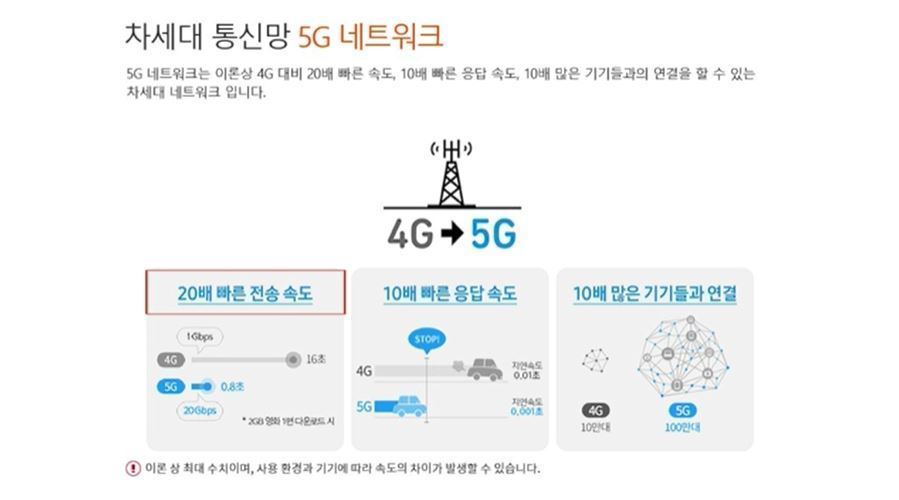 "느린 거 알고도 허위 광고"…이통사 '미흡한 5G' 인정 - SBS Biz