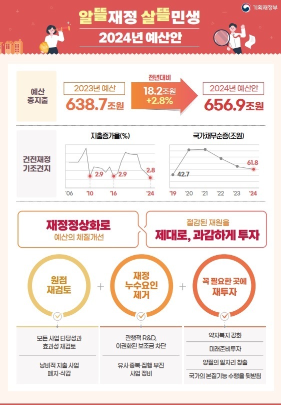내년 예산 657조원...증가율 5.1%→2.8%로 '허리띠' [2024나라살림] - SBS Biz