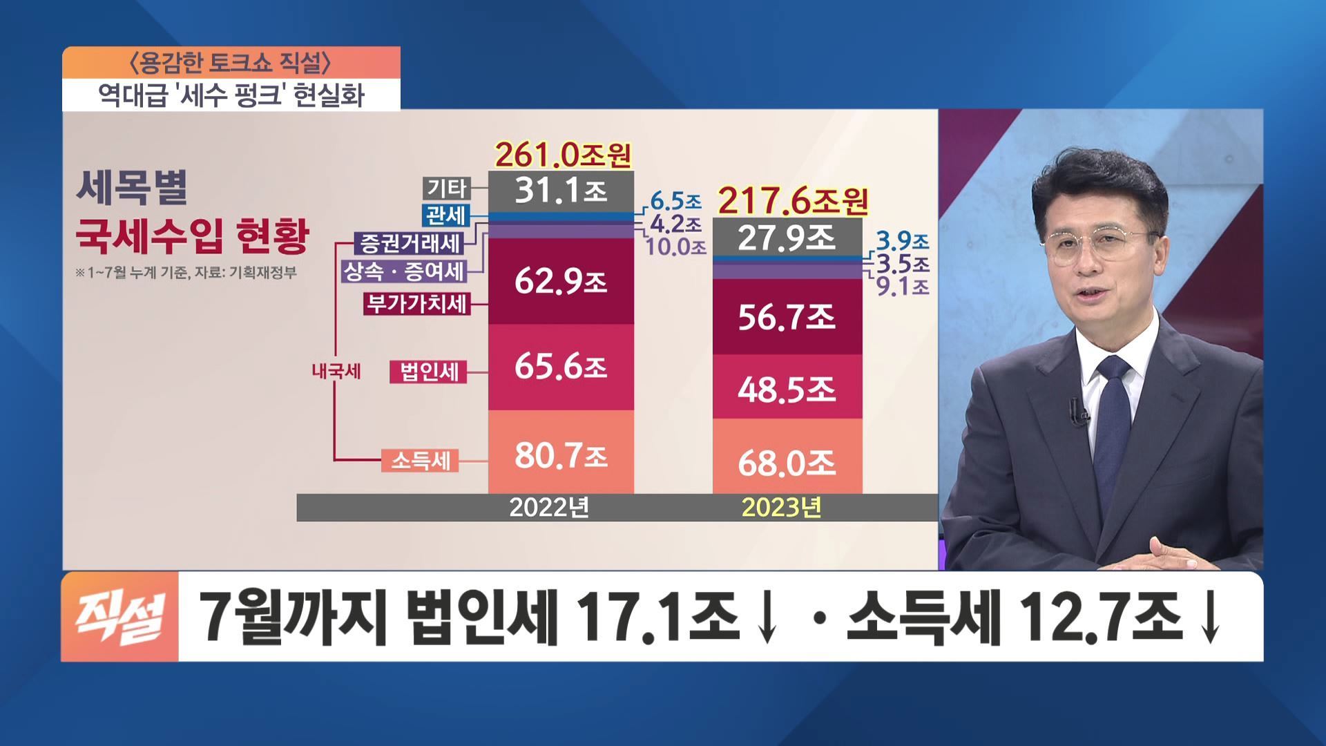 7월까지 세수 43조 덜 걷혀…역대급 '세수 펑크' 현실화 - SBS Biz