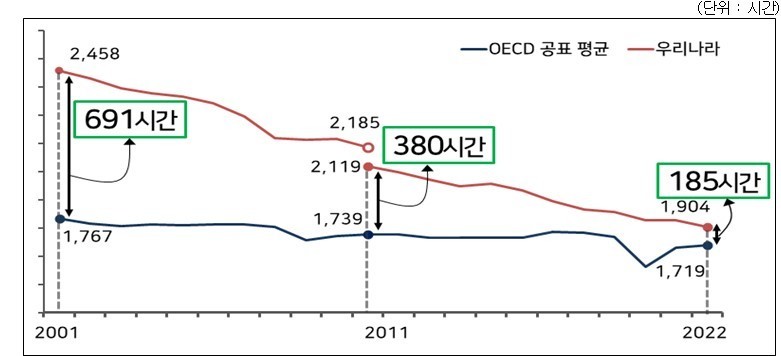 韓 임금근로자 실근로시간, 20년간 OECD 국가 중 최대폭 감소 - SBS Biz