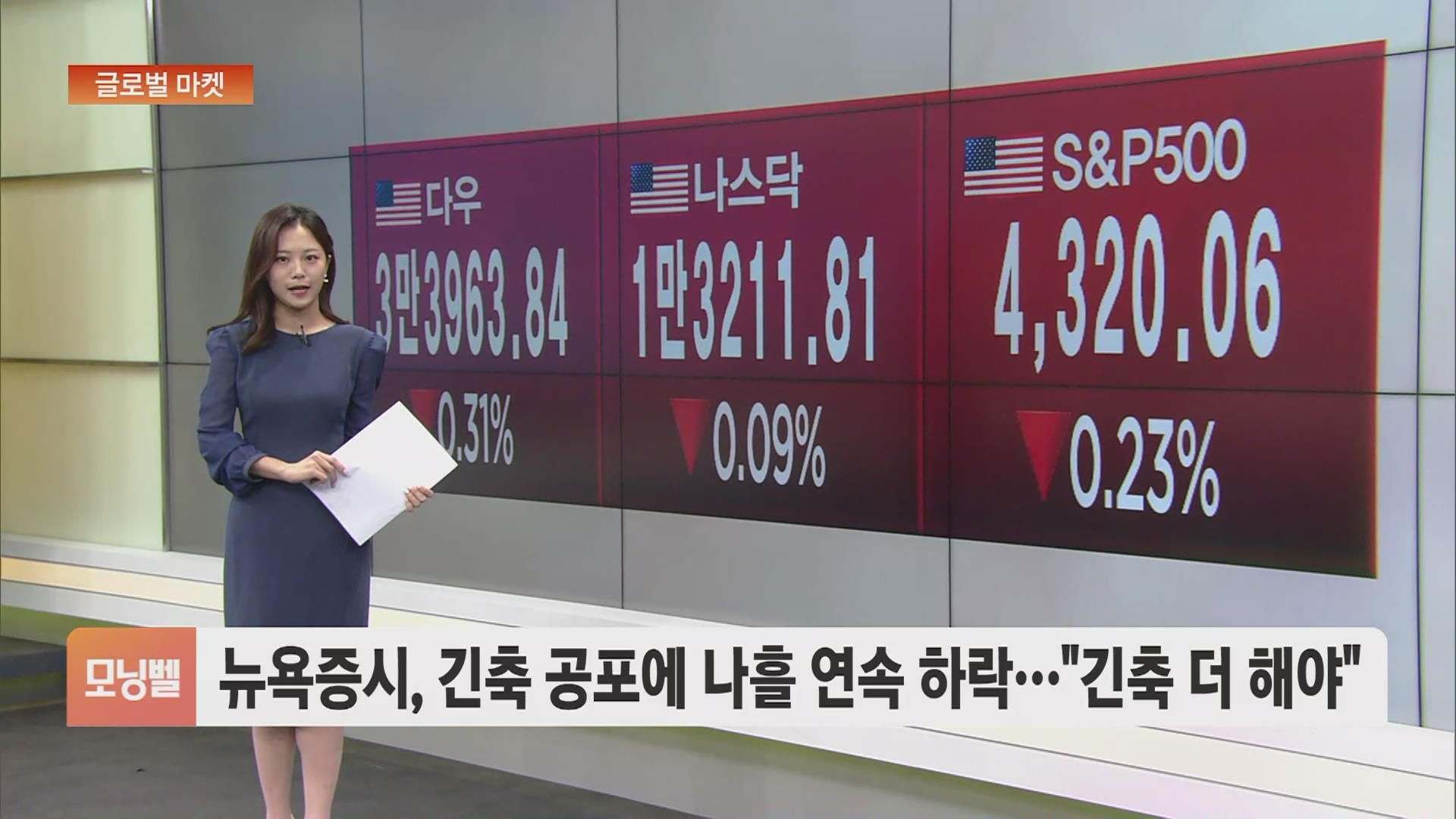 [글로벌 마켓] 뉴욕증시, 긴축 공포에 나흘 연속 하락…"긴축 더 해야" - SBS Biz