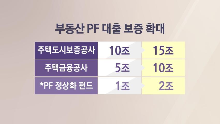 3기 신도시 더 짓고 앞당긴다…PF 대출 보증도 늘려 - SBS Biz