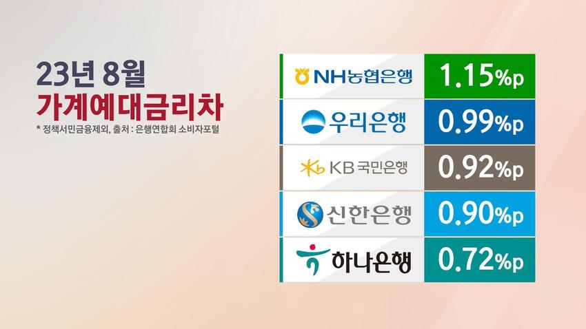 가계 예대금리차 두 달 연속 확대…5대 은행 NH농협·우리銀 순 - SBS Biz