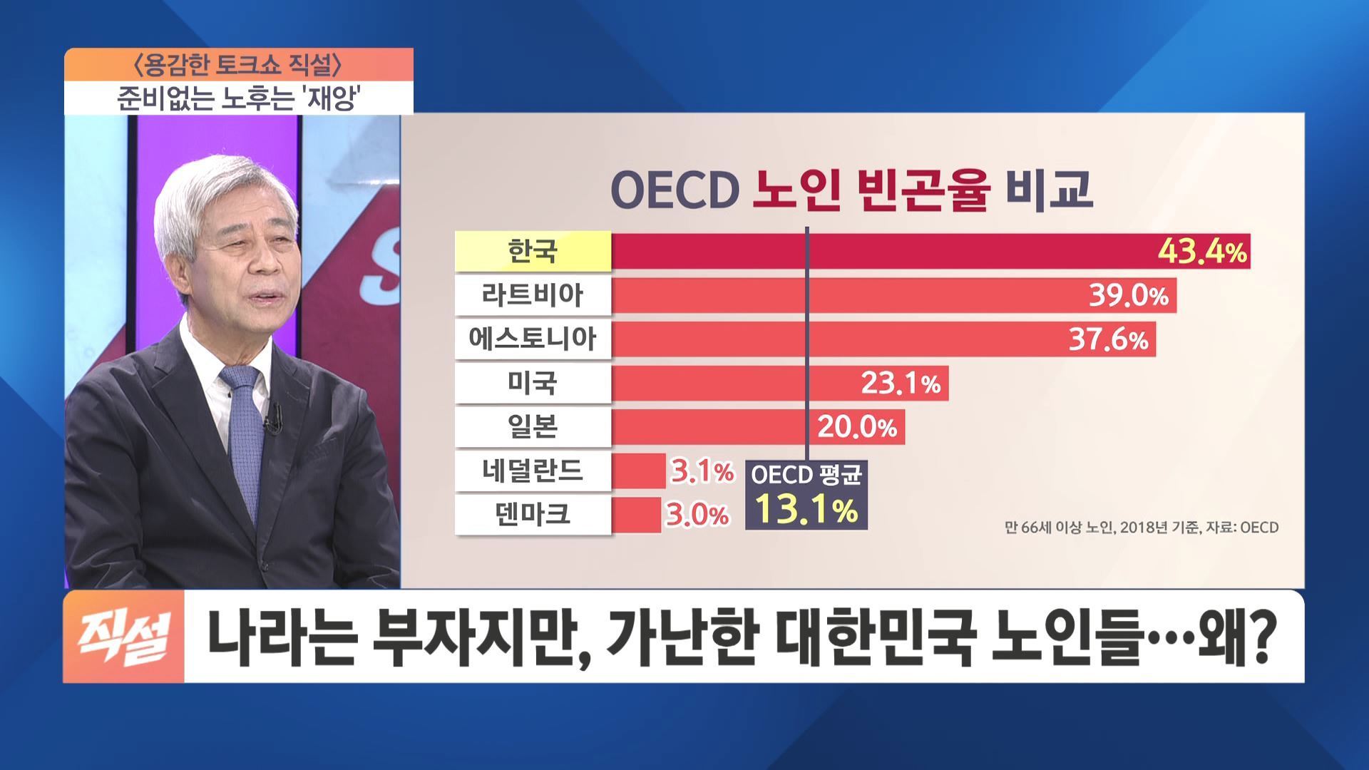 한국 노인빈곤율 Oecd 1위…가난한 대한민국 노인 Sbs Biz