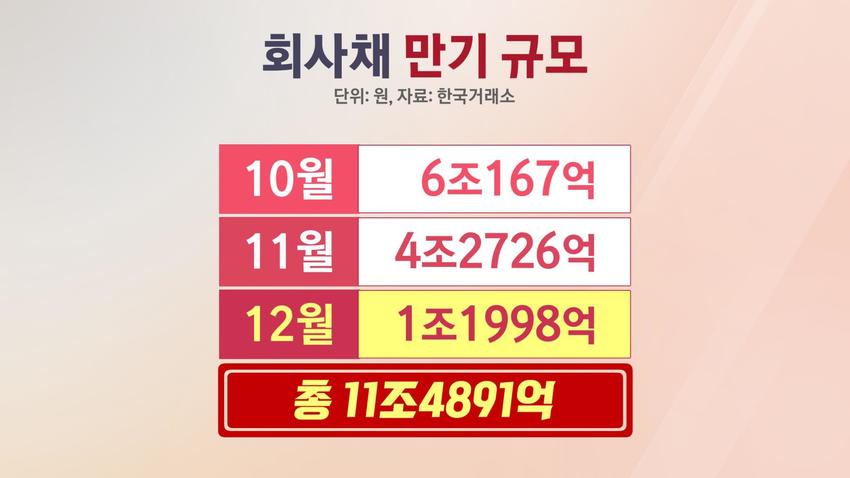 연내 11조 만기 오는 회사채…예금 경쟁 막으려다 또 다른 '부작용' 우려 - SBS Biz